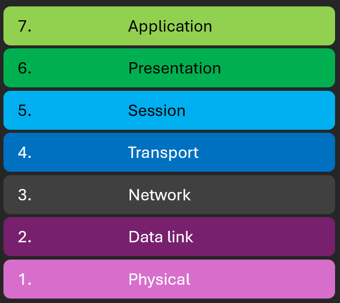 Das OSI-Modell einfach erklärt
